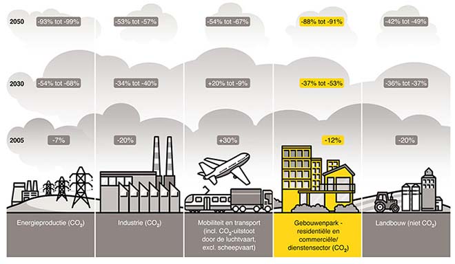 Een klimaatneutraal Europa tegen 2050 - bouwenwonen.net